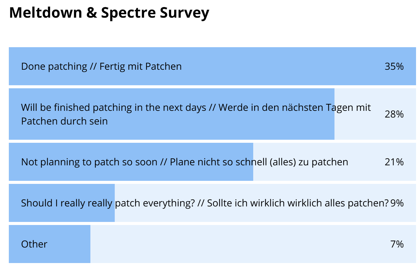 Survey: patched for Meltdown & Spectre? - Andreas Wolter