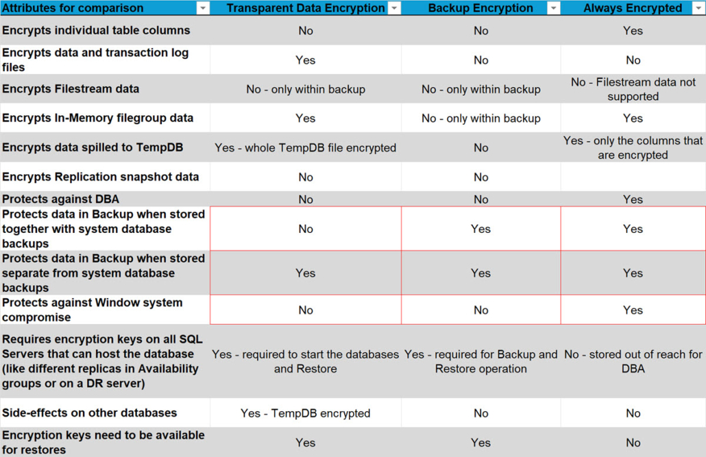 Protecting database data at rest: Transparent Data Encryption, Backup Encryption or Always ...
